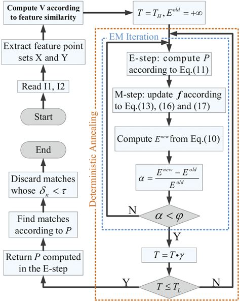 The Flowchart Of Our Algorithm Download Scientific Diagram