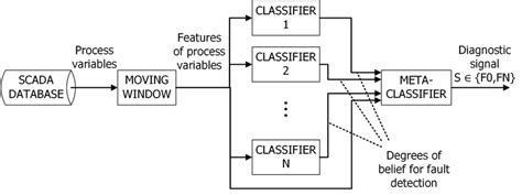 A Scheme Of Fault Detection Using The Global Classifier Download