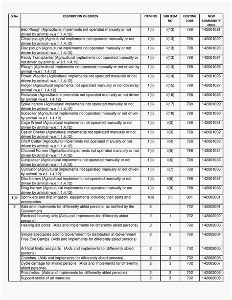 Vat Commodity Codes Re Codification Effect From April 2015 Returns