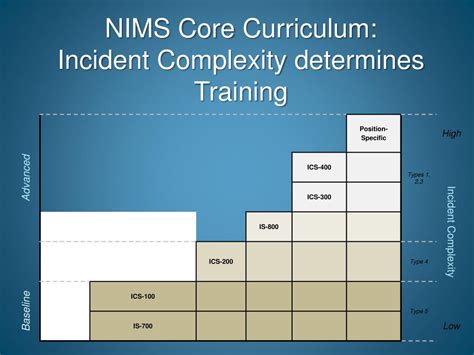 Ppt National Incident Management System Nims Update Powerpoint Presentation Id 1420051