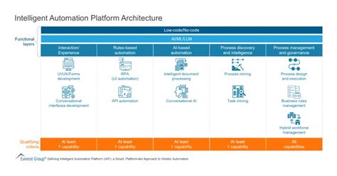 Rita N Soni On Linkedin Intelligent Automation Platform Architecture Market Insights™