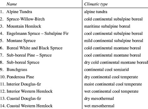 Example Of Zonal Classification Using The Zone Category Each Of The 14 Download Scientific