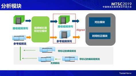 Testerintel实时视频质量评估测试框架解析 Inter 张琰彬pubpdf