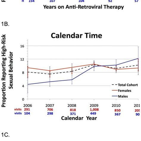 Changes In High Risk Sexual Behavior By Time From Start Of ART 1A Download Scientific