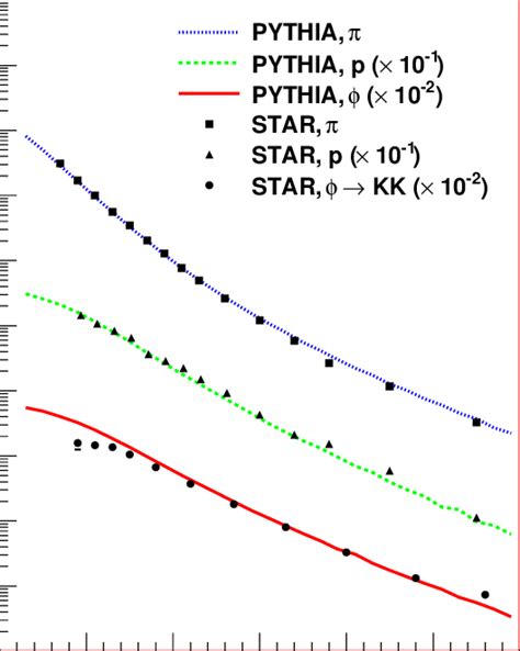 Color Online Invariant Cross Sections As A Function Of Pt In