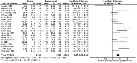 Forest Plot Of Post Intervention Effect Size For The Psychological