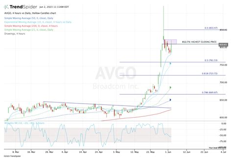 Does Broadcom Stock Still Have Upside After Wild Price Action Thestreet
