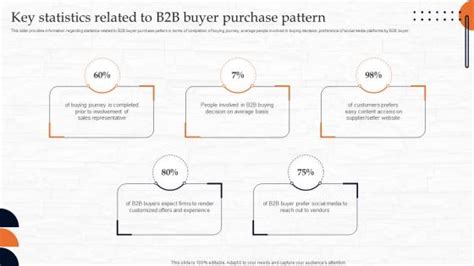 Key Statistics Related To B2b Buyer Purchase Pattern Managing B2b Demand Generation Ppt Template