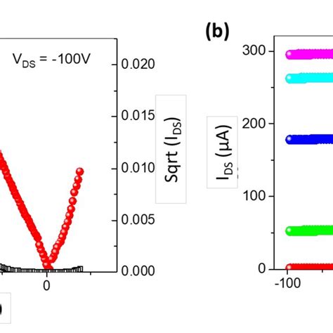A Transfer Characteristics Of The Light Emitting Field Effect