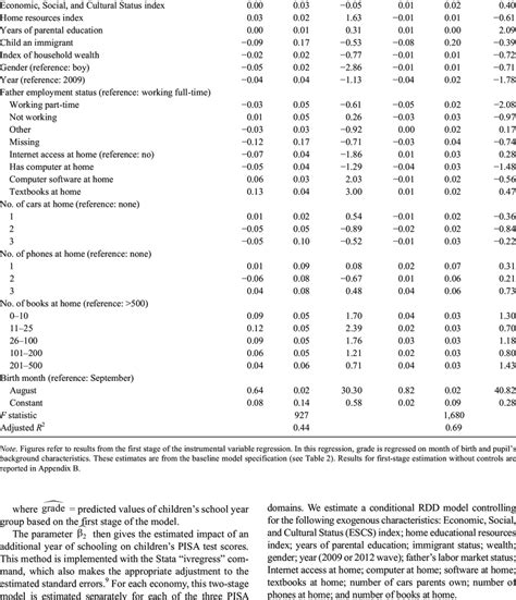 First Stage Regression Parameter Estimates Shanghai Chinese Taipei Beta