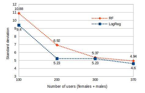 standard deviation sd for logreg and rf classifier against number of