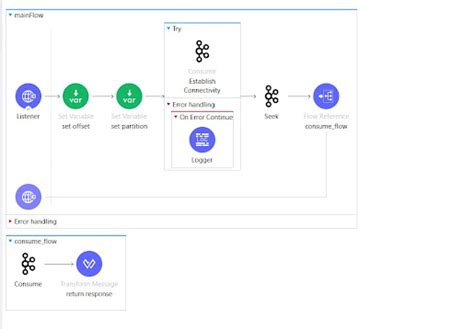 Mulesoft Integration With Seek Kafka Connector Mulesoft Integration With Seek Kafka Connector