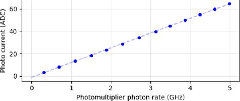 Figure 2 From Optical Intensity Interferometry Lab Tests In Preparation Of Stellar Diameter