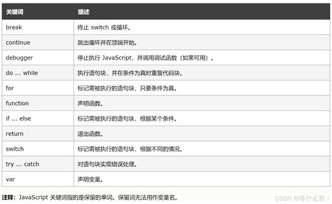 Javascript 输出，语句，语法）用javascript使用promptdocumentwrite语句完成十条和人信息的输 Csdn博客