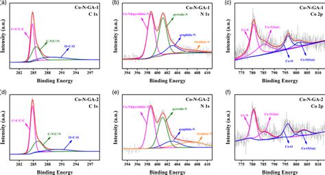 High‐resolution Xps Spectra Of A C 1s B N 1s C Co 2p For Co N Ga‐1