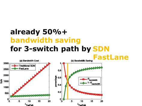 Gotta Tell You Switches Only Once Toward Bandwidth Efficient Flow Setup For Sdn Fastlane Kai Bu