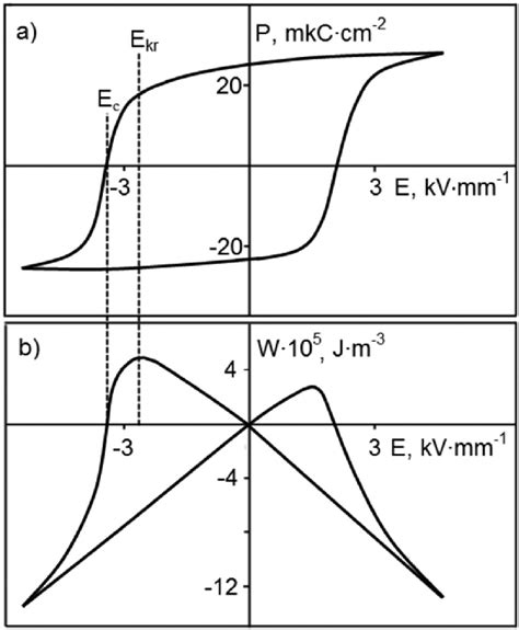 Dielectric Hysteresis Loop P E A And Dependence Of Energy On Electric Download Scientific