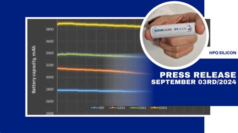 Gen3 Silicon Anode Batteries Continue To Outperform Graphite By 40 With Minimal Degradation Gen3 Silicon Anode Batteries Continue To Outperform Graphite By 40 With Minimal Degradation