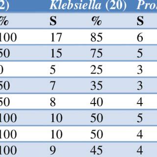 Antibiotic Susceptibility Pattern Of Gram Negative Isolates Download Scientific Diagram