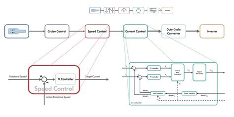 Motorcontrol Simulink Matlab Mechatronics Embeddedsystems Foc
