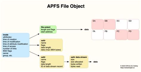 How Robust Are Apfs Clone And Sparse Files The Eclectic Light Company