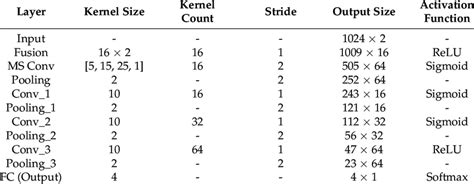 architecture parameters of the proposed f mscnn download scientific