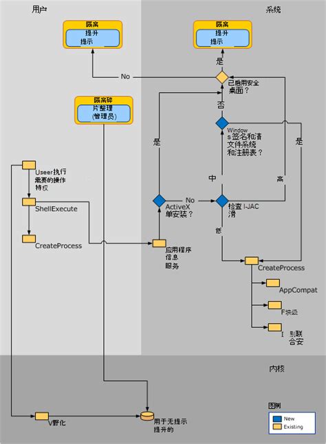 用户帐户控制体系结构 Microsoft Learn 用户帐户控制体系结构 Microsoft Learn