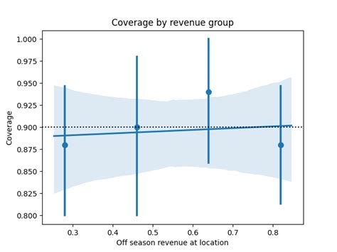 Flexible Prediction Intervals Quantile Regression In Python Casual