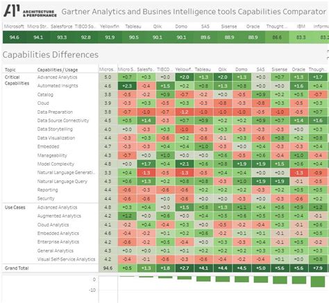 Gartner Analytics And Business Intelligence Tools Comparator Architecture Et Performance