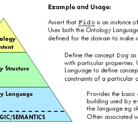 Semantic Web Layer Cake Berners Lee And Swick 2006 Download Scientific Diagram