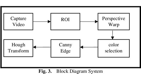 Figure 3 From Design And Build A Prototype Unmanned Car Based On Road