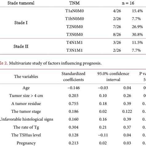 The Staging Of Patients According To The 2017 Uiccajcc Tnm
