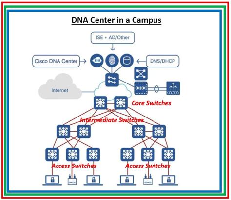 Basics Of Sd Access With Cisco Catalyst Center The Network Dna