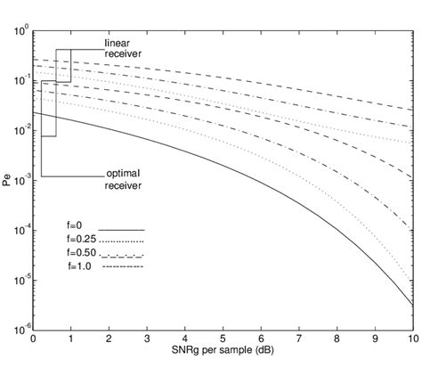 Performance Of Optimal And Linear Receivers For 15 Download Scientific Diagram