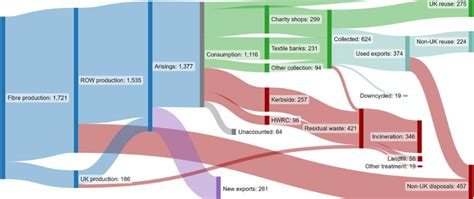 Resources Textiles Circularity Centre