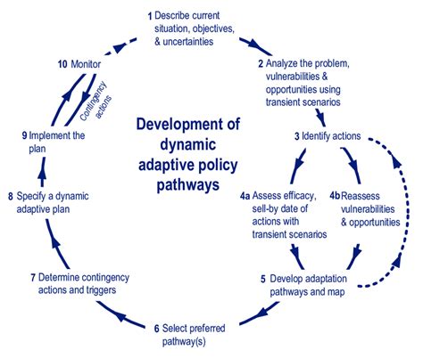 The Dynamic Adaptive Policy Pathways Approach Download Scientific Diagram