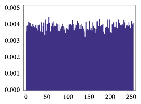 The Histogram Results Of Tree And The Encryption Of Tree A Histogram