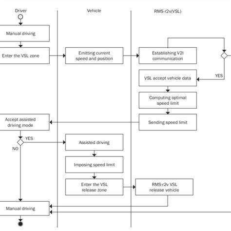 Basic Activity Diagram Of On Ramp Metering And Vslc System Based On Download Scientific Diagram