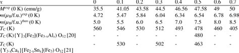 Saturation Magnetization Ms 0 And Curie Temperature Tc Of Download Scientific Diagram