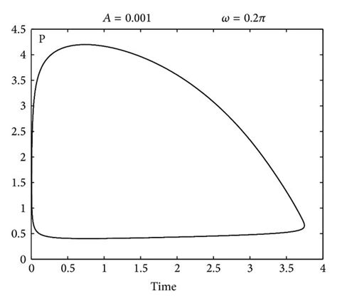 External Periodic Forcing Induced Frequency Locking Of Model 4 The