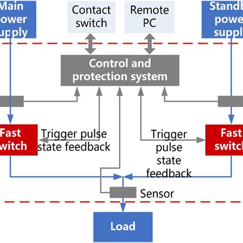 Switching Simulation Waveform A Load Voltage Waveform B Load Download Scientific Diagram