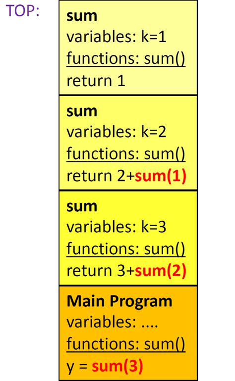 Data Structure Used For Recursion