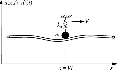 Uniform Motion Of One Mass Oscillator On Euler Bernoulli Beam Download Scientific Diagram