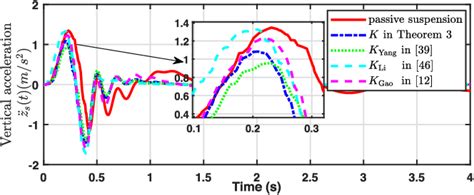 figure 5 from design of improved static output feedback aperiodic