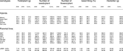 Yield Structural Elements Of Some Sunflower Genotypes Grown In The Download Table