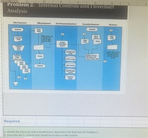 A Identity The Physical Control Weaknesses Depicted