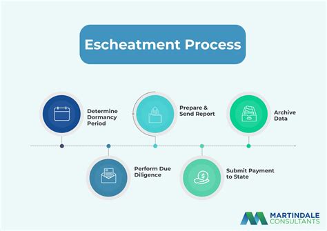 Unclaimed Property Reporting Your Checklist For Texas Escheatment