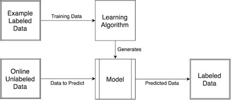 Structure Of Supervised Learning Algorithm Source Download Scientific