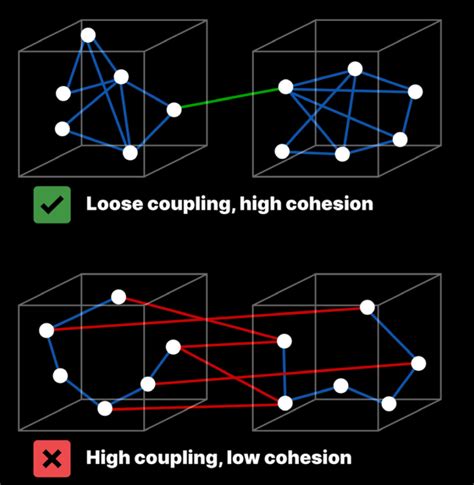 耦合与内聚 三叔的数字花园
