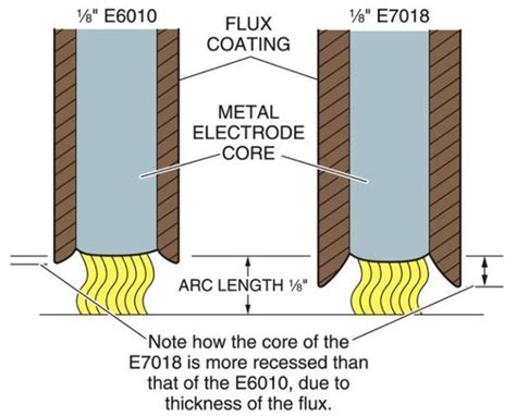 Essential Welding Variables For Smaw Flashcards Quizlet
